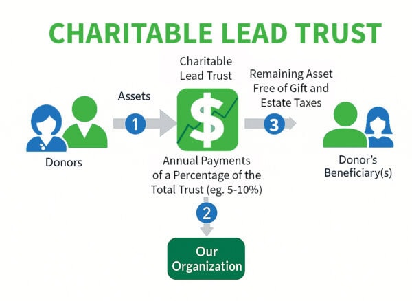 Charitable Lead Trusts - Wellness House